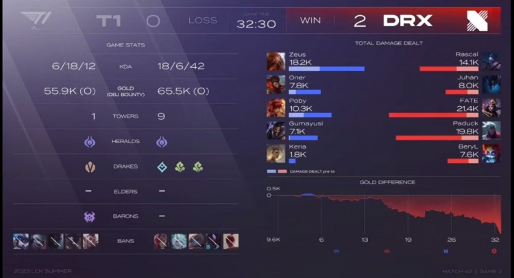 🎮没有Faker就输倒二！Rascal和FATE团战单带给足压力DRX横扫T1-直播吧