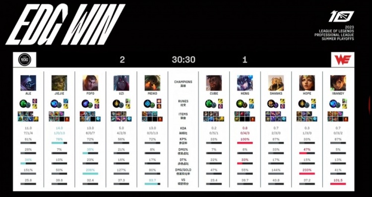 🎮Meiko泰坦一扫颓势巨锚索敌 Ale贾克斯无罪立功 EDG拿下赛点-直播吧