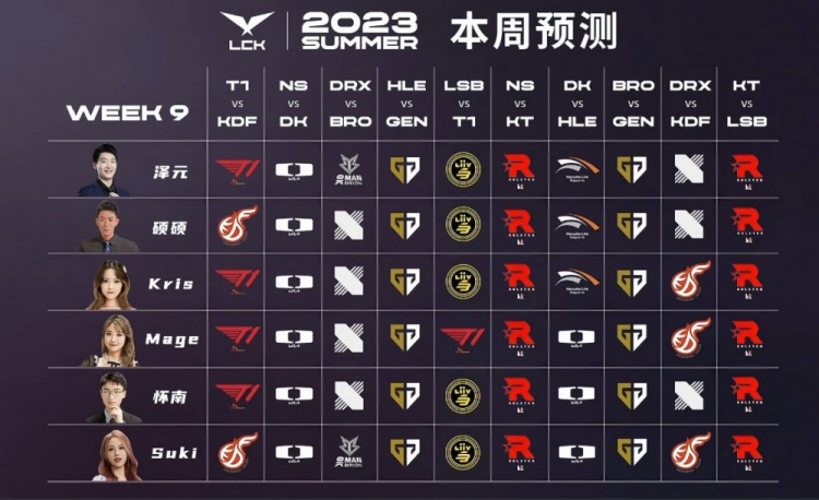 中文流预测本周LCK形势：仍有2人不看好T1取胜KDF-直播吧