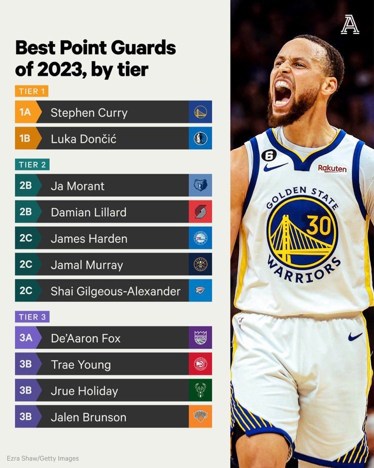 TA控卫评级：库里1A&东契奇1B 哈登2C&福克斯3A-直播吧