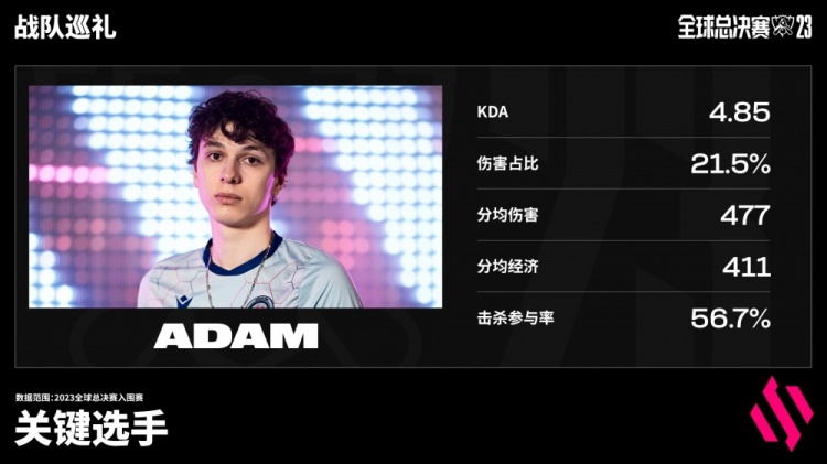 2023全球总决赛数据巡礼-LEC赛区：BDS.Adam选手KDA为4.85-直播吧