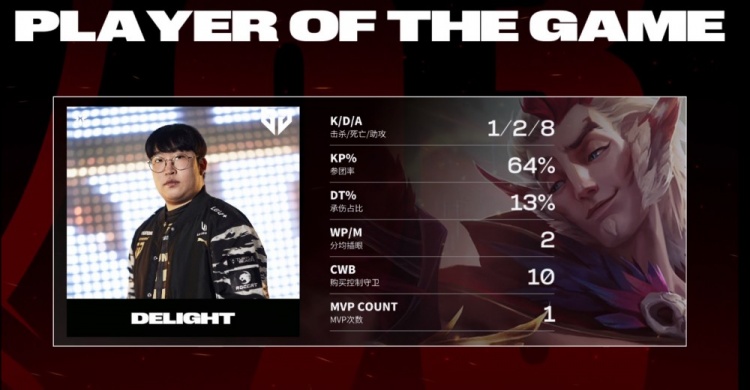 🎮S13瑞士轮:Delight洛惊鸿过隙Oner皇子再下限操作 GEN击败T1-直播吧