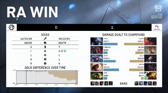 🎮德杯：Ahn沙漠玫瑰无力回天 Xiaoxu超神剑魔助RA成功晋级-直播吧