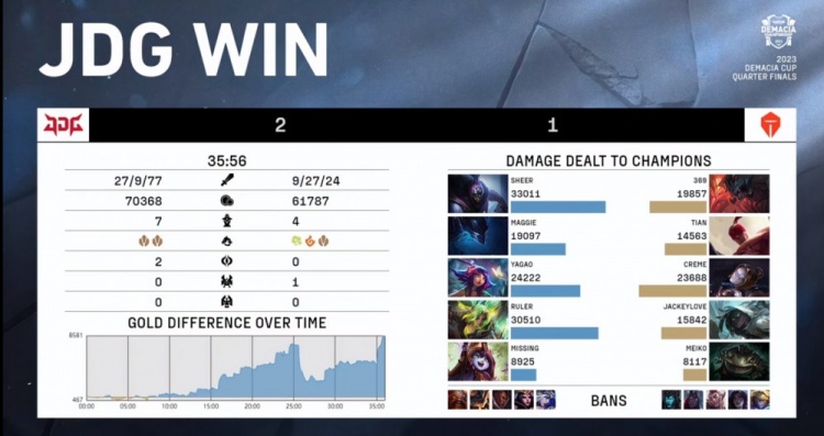 🎮德杯淘汰赛:这个贾克斯,___！Sheer新生牛犊不怕虎 JDG拿赛点-直播吧