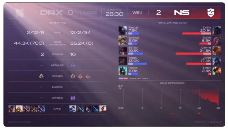 🎮LCK春季赛:DnDn乌迪尔一打四毫无压力 NS轻松零封DRX拿首胜-直播吧