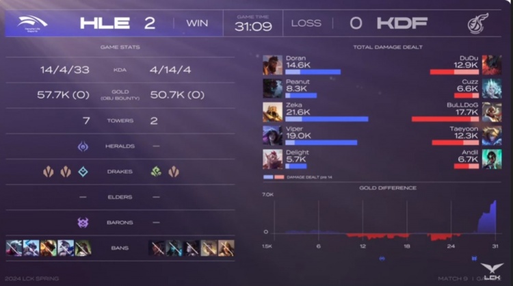 🎮LCK春季赛:Taeyoon伊泽瑞尔成最大卧底 HLE击败KDF收二连胜-直播吧