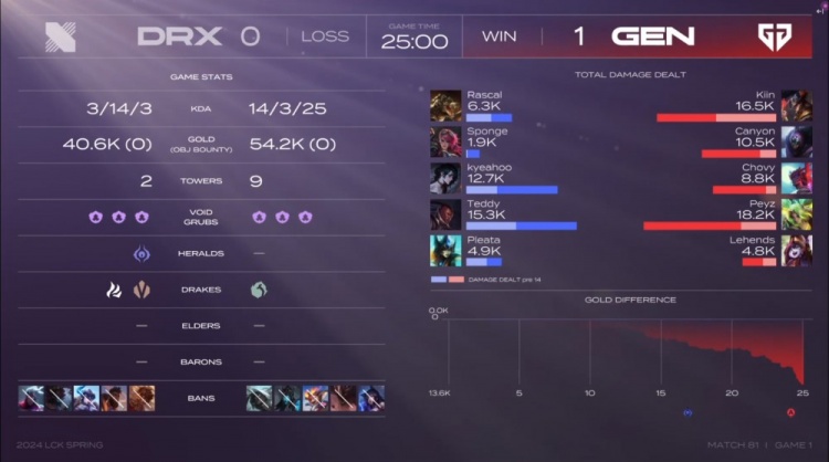 🎮LCK：kyeahoo彗毫无存在感 DRX毫无抵抗之力输掉首局-直播吧