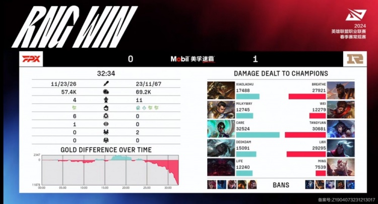 🎮Lwx维鲁斯输出爆炸Breathe老奎屹立不倒 RNG完美四保一赢首局-直播吧