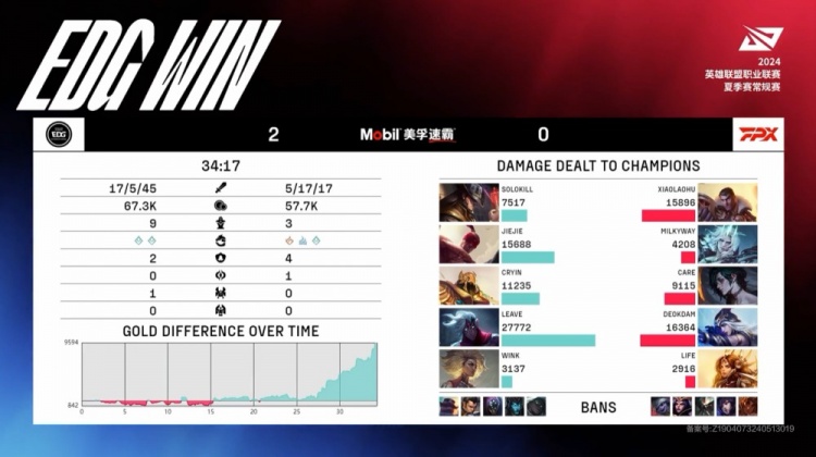 🎮xiaolaohu天肥杰斯被抓提前宣布游戏结束 EDG横扫FPX-直播吧