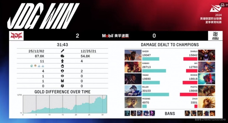 🎮JDG双C团战兜底 Rookie永恩熟练度存疑 NIP遭JDG横扫一胜难求-直播吧