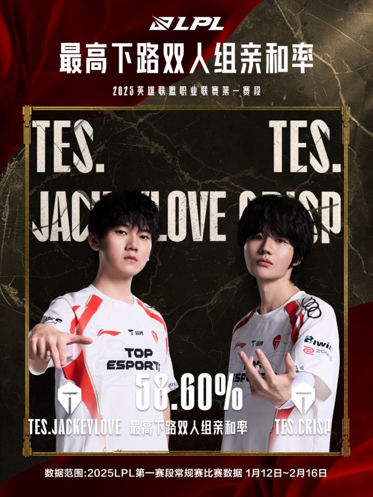 LPL第一赛段常规赛最数据：Knight最高8个单杀！Doinb最高KDA-直播吧