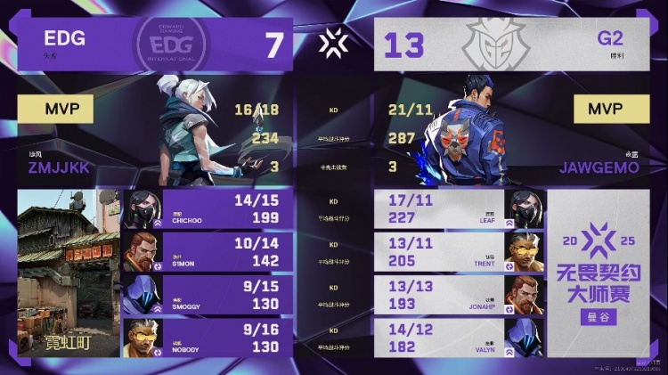 🎮状态不对啊！G2复仇成功将EDG送入败者组！G2 2-0 EDG-直播吧