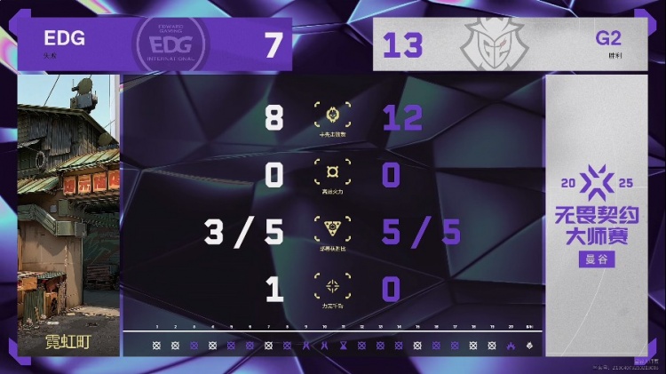 🎮状态不对啊！G2复仇成功将EDG送入败者组！G2 2-0 EDG-直播吧