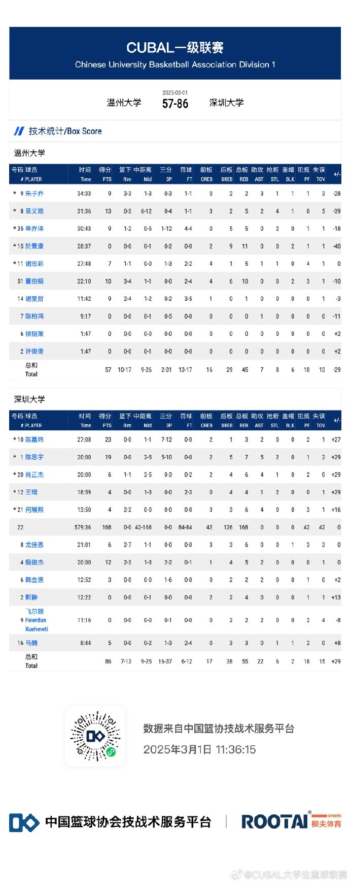 🏀CUBAL-陈嘉炜23分 陈思宇19+7+5 深圳大学轻取温州大学-直播吧