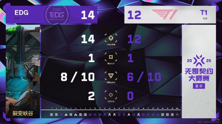🎮还有机会！EDG加时险胜T1扳回一分！EDG 1-2 T1-直播吧