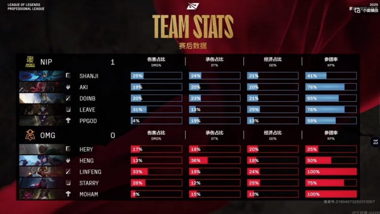 🎮这就是EDG不要的AD呀！Leave烬猛秀走位+操作 NIP轻松击败OMG-直播吧