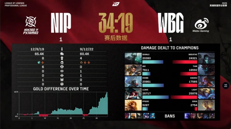 🎮被关还抢龙？小天茂凯晕头转向 shanji重锤无情 NIP扳回一城-直播吧