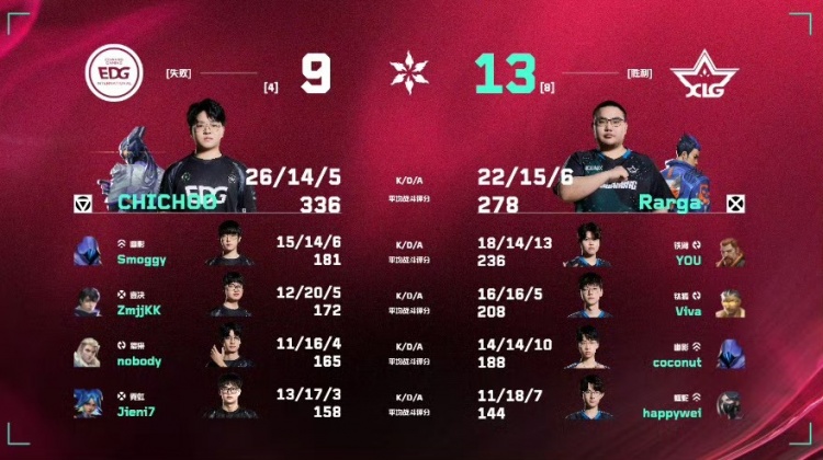 🎮Rarga开炸EDG！EDG惨遭回旋镖被XLG 2-0 带走！XLG杀进大师赛-直播吧