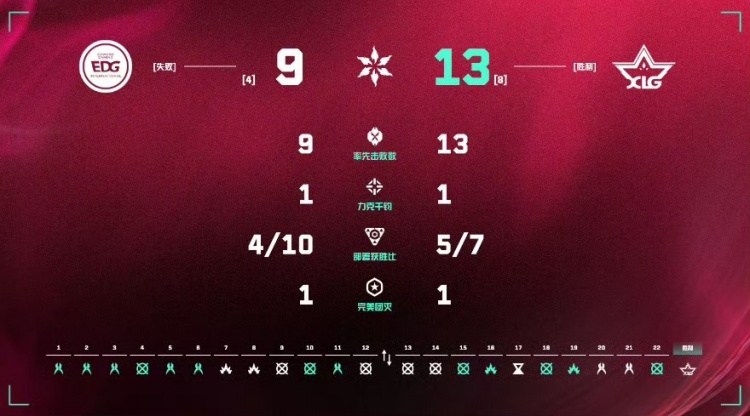 🎮Rarga开炸EDG！EDG惨遭回旋镖被XLG 2-0 带走！XLG杀进大师赛-直播吧