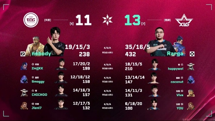 🎮Rarga开炸EDG！EDG惨遭回旋镖被XLG 2-0 带走！XLG杀进大师赛-直播吧