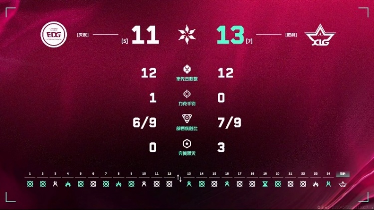 🎮Rarga开炸EDG！EDG惨遭回旋镖被XLG 2-0 带走！XLG杀进大师赛-直播吧