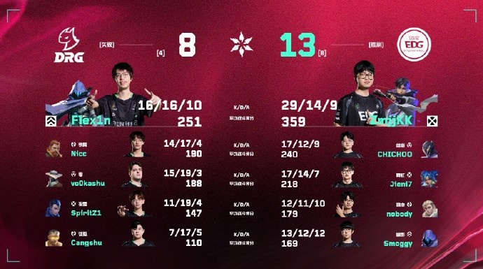 🎮下半场仅丢一分！杰尼打出手感，EDG 2-1 DRG挺进四强-直播吧