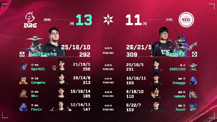 🎮下半场仅丢一分！杰尼打出手感，EDG 2-1 DRG挺进四强-直播吧