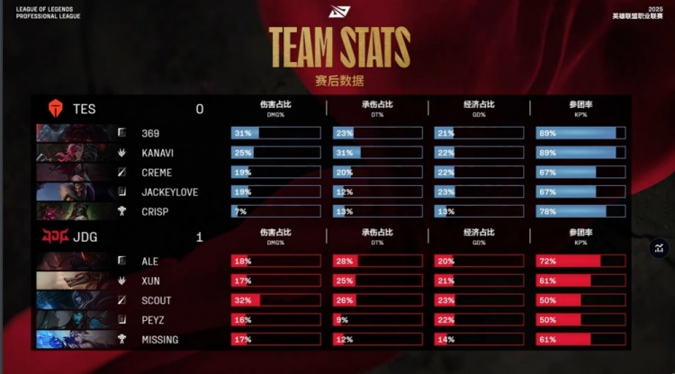 🎮Kana蔚节奏尽失！Scout冰女五杀 哥哥遭Xun爆锁 JDG赢首局-直播吧