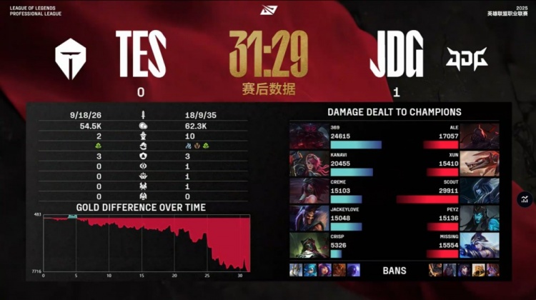 🎮Kana蔚节奏尽失！Scout冰女五杀 哥哥遭Xun爆锁 JDG赢首局-直播吧