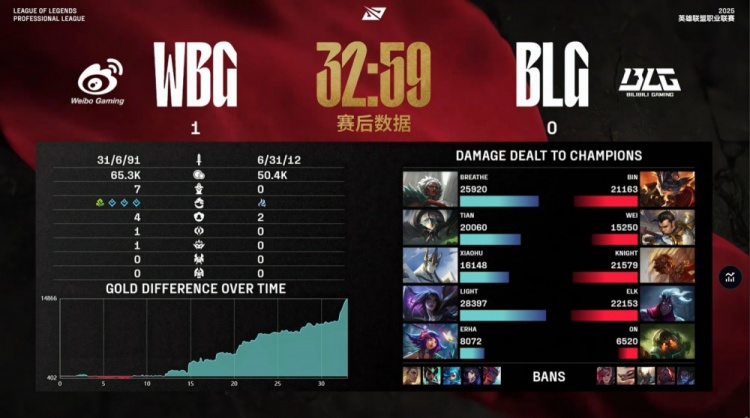 🎮全力天高举双钳一路向北 knight岩雀撒石难成川 WBG先下一城-直播吧