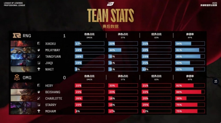 🎮beishang回归出师未捷！小徐剑魔狂砍顶天立地 RNG先下一城-直播吧