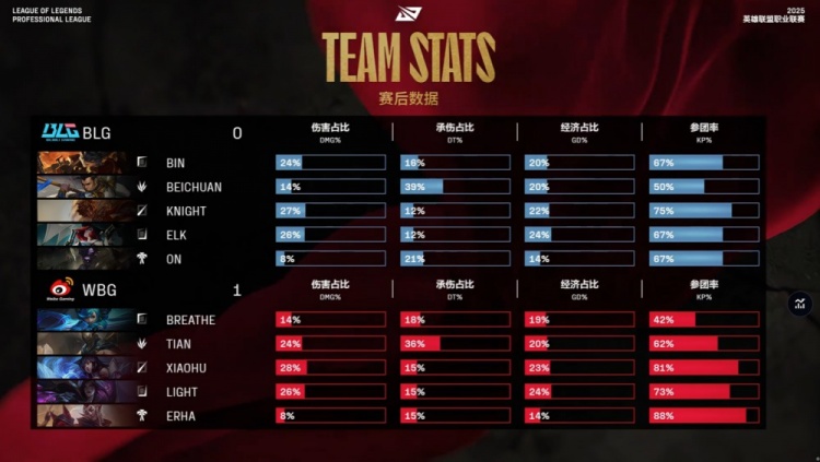 🎮北川出师未捷！Erha洛盛大登场打断Elk女枪啊哈哈 WBG赢首局-直播吧