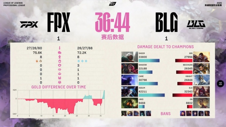 🎮钩wei神钩！泰坦逆风开knight送Assum金克丝启动 FPX扳回一城-直播吧