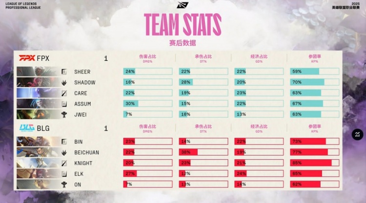 🎮钩wei神钩！泰坦逆风开knight送Assum金克丝启动 FPX扳回一城-直播吧