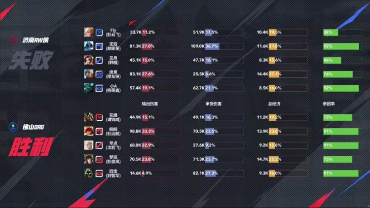 🎮继续前进！DRG越战越猛 4-0 速通RW与WB会师败决！DRG 4-0 RW-直播吧