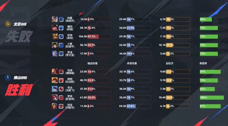 🎮败者组一串四！DRG 4-1 WB打破队史首次杀入联赛总决赛！-直播吧