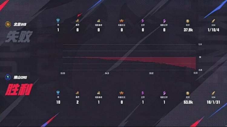 🎮败者组一串四！DRG 4-1 WB打破队史首次杀入联赛总决赛！-直播吧