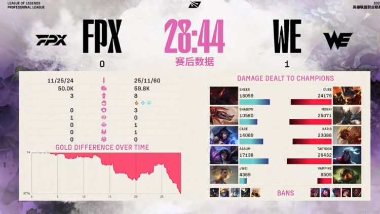 🎮Monki潘森前期猛C中期猛送 Assum卡莎尽力 WE有惊无险赢首局-直播吧