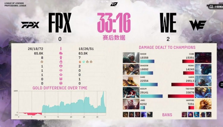 🎮五连胜！Assum五杀女枪难救主 FPX强行一波失败 WE延续北伐路-直播吧