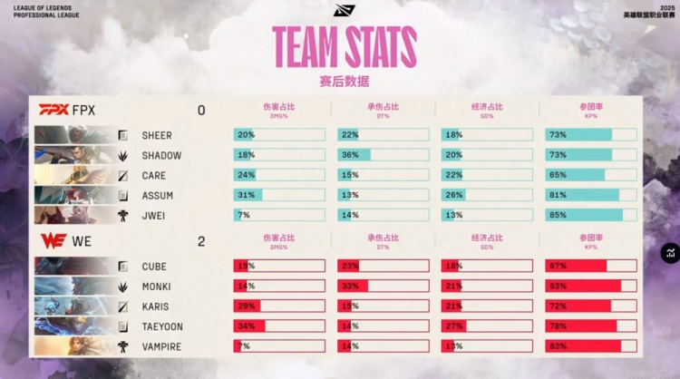 🎮五连胜！Assum五杀女枪难救主 FPX强行一波失败 WE延续北伐路-直播吧