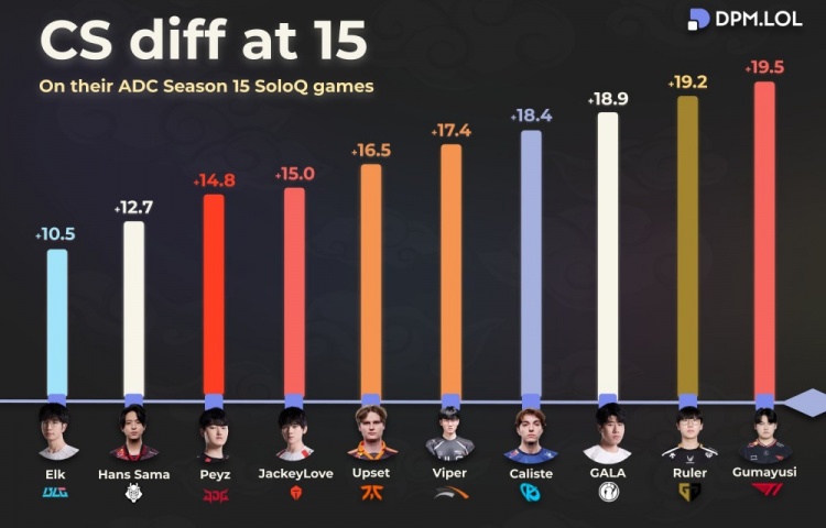 五大赛区ADC15分钟最高补刀差：Guma第一 GALA JKL Elk均上榜-直播吧