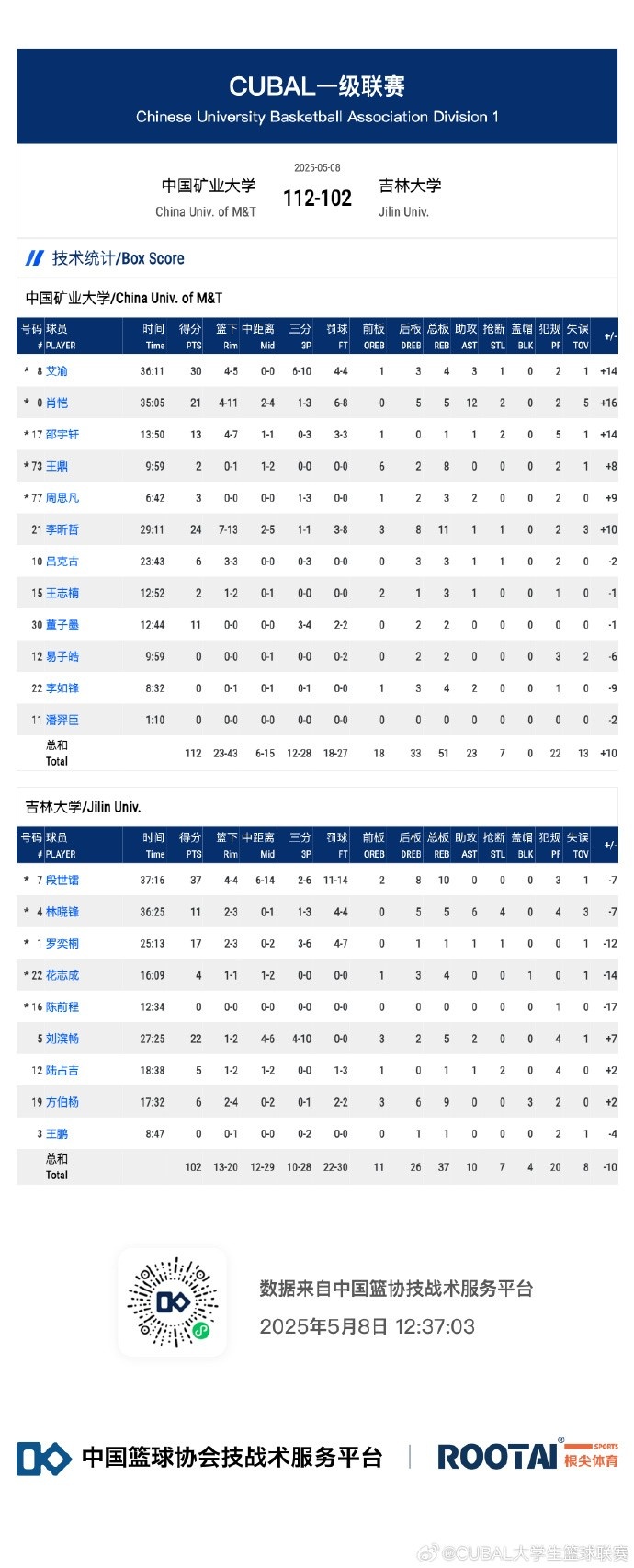 🏀CUBAL-艾渝30分 段世镭37+9 中国矿大3人20+轻取吉林大学-直播吧
