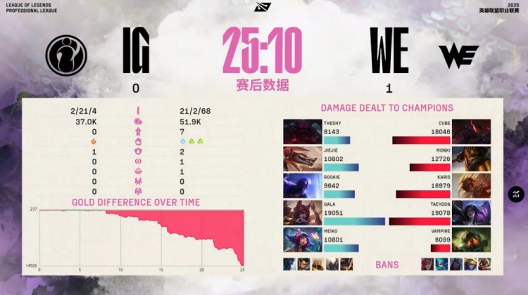 🎮GALA尽力！iG四区兄弟发力 Meiko妮蔻大空气 WE先下一城-直播吧