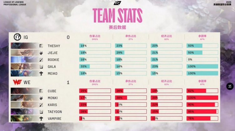 🎮GALA尽力！iG四区兄弟发力 Meiko妮蔻大空气 WE先下一城-直播吧