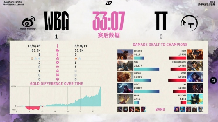 🎮小天潘森开谁谁死 Light韦鲁斯爆杀 TT全员神游 WBG赢首局-直播吧