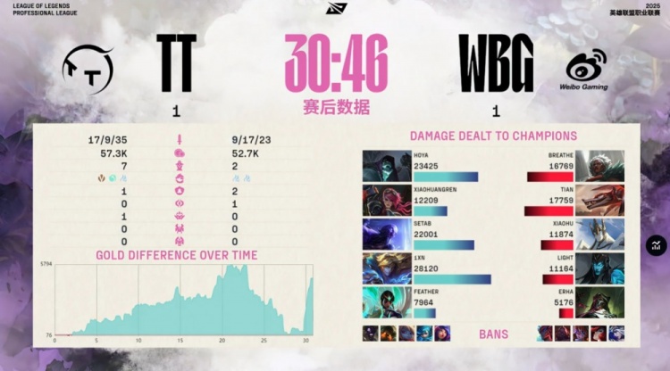 🎮哥哥再等等！SeTab连送两波龙团救赎 WBG功亏一篑 TT扳回一城-直播吧