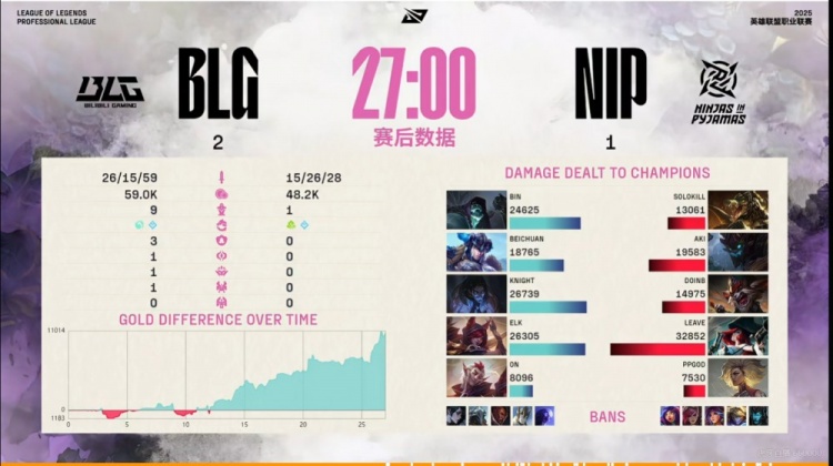 🎮Bin全胜约里克还在继续！ON洛轻舞飞扬 BLG击败NIP收获六连胜-直播吧