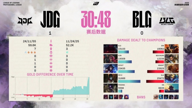 🎮蔚是对的！Xun怒拳轰平BLG 阿Bin兰博见羊哑火 JDG先下一城-直播吧