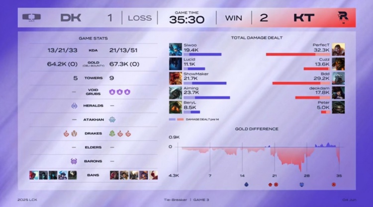 🎮许哥涅槃了！安妮控3人无济于事 PerfecT杰斯无敌 KT2-1DK-直播吧