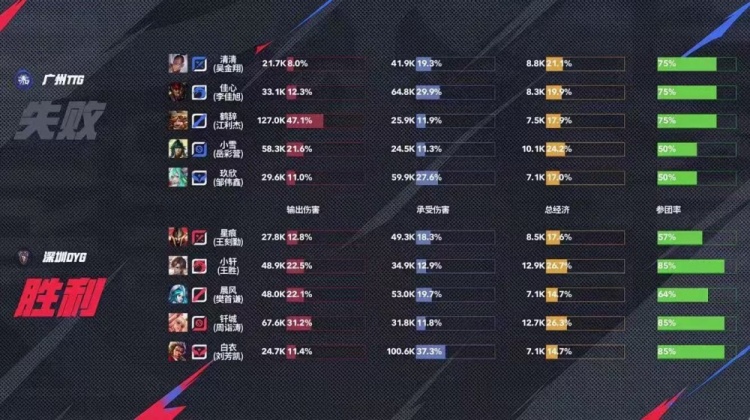 🎮触底反弹！B组DYG以下克山拿下S组的TTG拿下首胜 TTG 1-3 DYG-直播吧